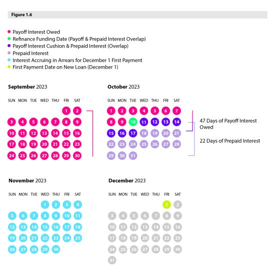 Calculating The Payoff: